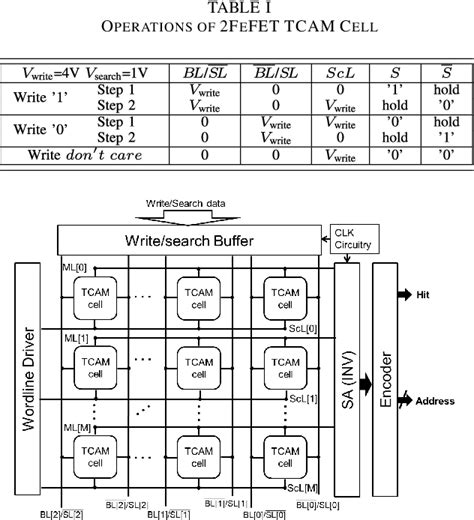 Table I From An Ultra Dense 2fefet Tcam Design Based On A Multi Domain Fefet Model Semantic
