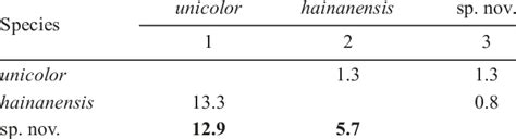 Average Uncorrected P Distances Below The Diagonal And Their
