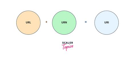 difference between uri and url scaler blog