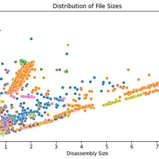 The Distribution Of File Sizes Download Scientific Diagram
