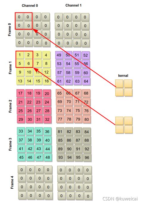3d 池化（maxpool3d） 和 3d（conv3d） 卷积详解 Csdn博客