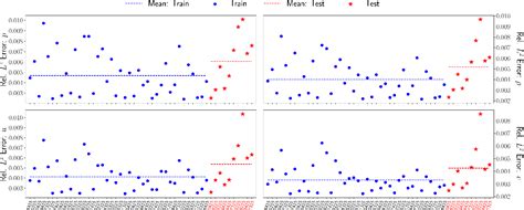 Figure 6 From Deep Neural Operators Can Serve As Accurate Surrogates