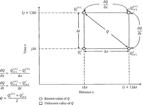 Prediction Of Flood Hydrograph Using The Modified Cunge Muskingum Method In An Ungauged Basin A