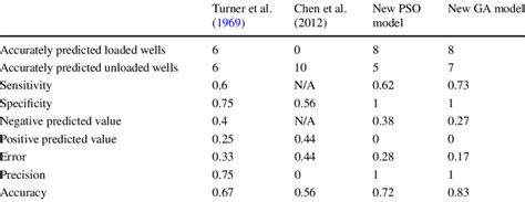 Statistical Analysis Using Confusion Matrix For The New Models And