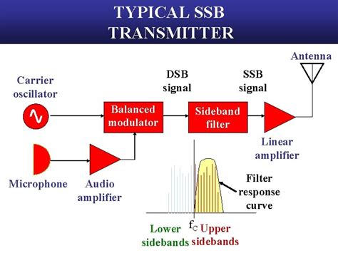 Chapter 3 Amplitude Modulation Circuits AMPLITUDE MODULATORS AM