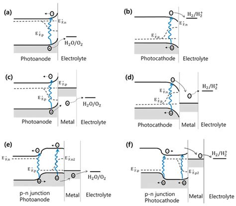 Catalysts Special Issue Semiconductor Catalysis