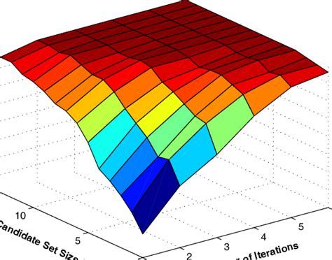 Effect Of Two Important Parameters Iterations For Consensus And Size Download Scientific