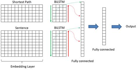 The Proposed Bilstm Neural Network Download Scientific Diagram