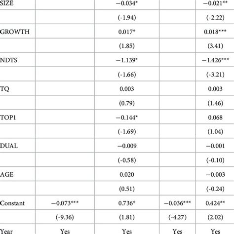 Regression Results Of Ownership Nature Grouping Download Scientific Diagram