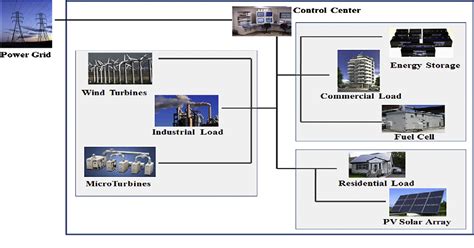 Figure 1 From Strategic Bidding Using Reinforcement Learning For Load Shedding In Microgrids