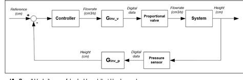 Figure 10 From Design Of An Integer Order Proportional Integral Proportional Integral Derivative