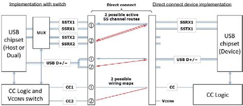 Figure From A Primer On Usb Type C And Usb Power Delivery Applications And Requirements