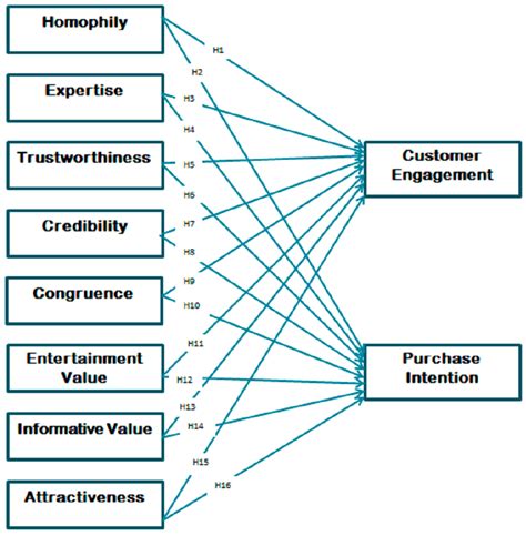 Sustainability Free Full Text Impact Of Social Media Influencers On