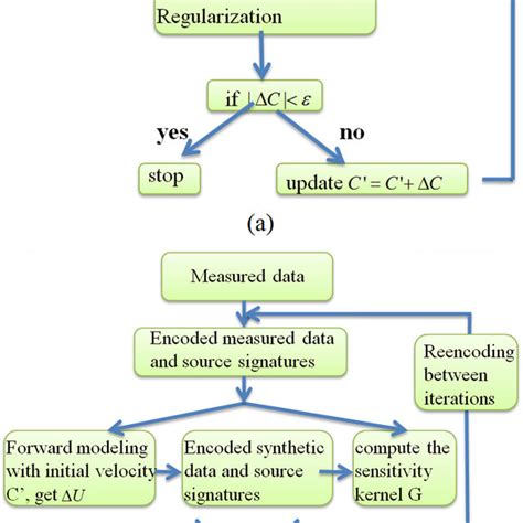 typical flow charts for a dynamic inversion method and b