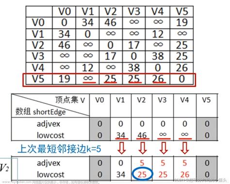 最小生成树 Prim算法 Kruskal算法 Toy模板网