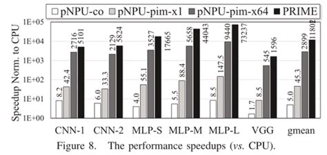 基于忆阻器（reram），computing In Memory 的dla 知乎