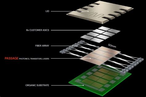 How Can In Package Optical Interconnects Enhance Chiplet Generative Ai