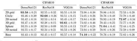 Table 1 From Introducing Topography In Convolutional Neural Networks Semantic Scholar