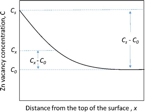 Demonstration Of The Gaussian Error Function For The Estimation Of The