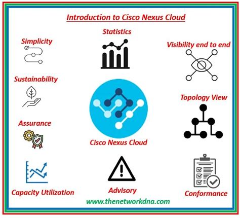 Introduction To Cisco Nexus Cloud The Network Dna