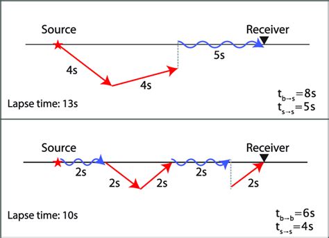 Representation Of The Propagation Times And Modes For Two Simple Cases Download Scientific