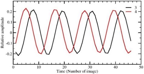 Depicts The Temporal Empirical Orthogonal Functions T Eofs For The