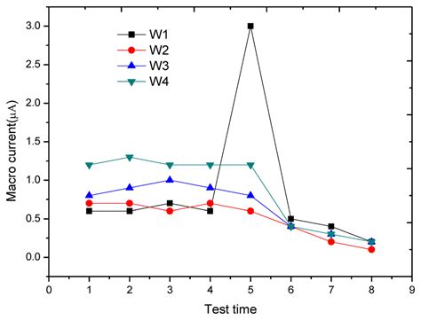 A New Corrosion Sensor To Determine The Start And Development Of