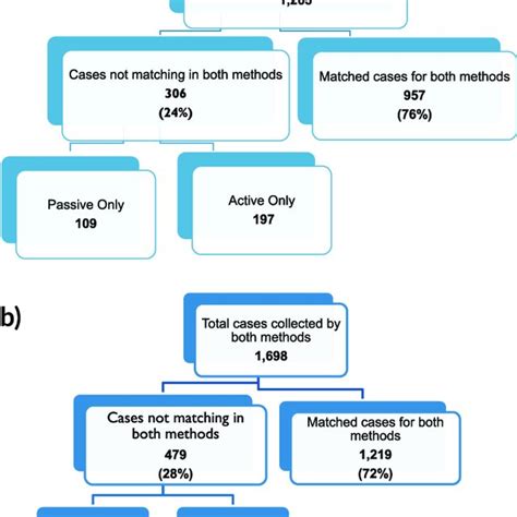 Sorting Process For Completeness Check Of Case Finding In A Year Download Scientific Diagram