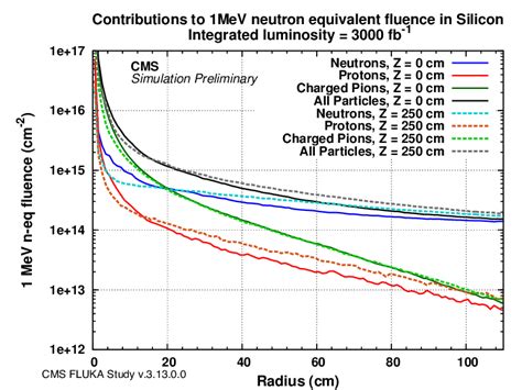 Fluence Versus Radius Expected At Cms For An Integrated Luminosity Of Download Scientific