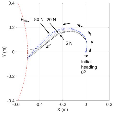 Comparison Of Boat Trajectories At Minimum Turning Radius Thrust Angle