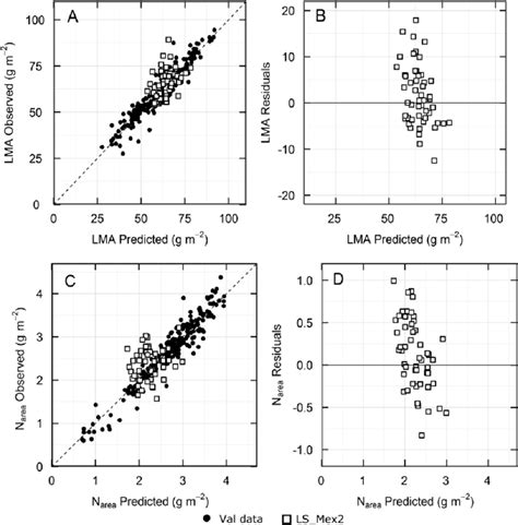 Comparison Of Predictions Using The Reflectance Models For Lma A And