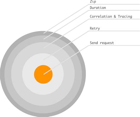 formation a functional middleware infrastructure for python