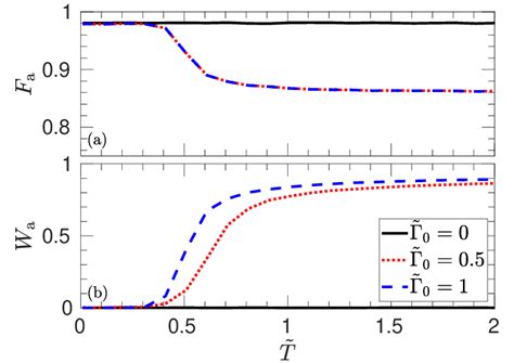 Dependence Of The Asymptotic Values In The Large Iteration Limit Of The
