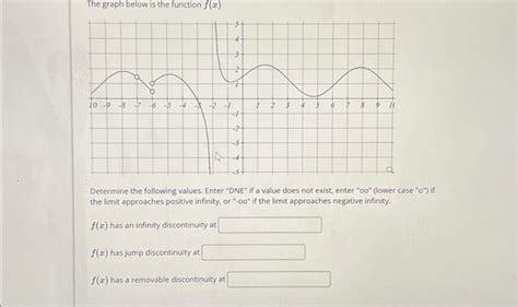 Solved The Graph Below Is The Function Fx Determine The