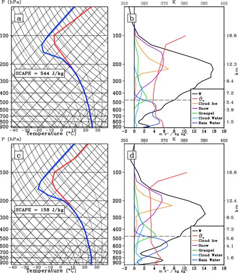 Skew T Logp Diagrams For A Ctl And C Nfus With Environmental Download Scientific Diagram