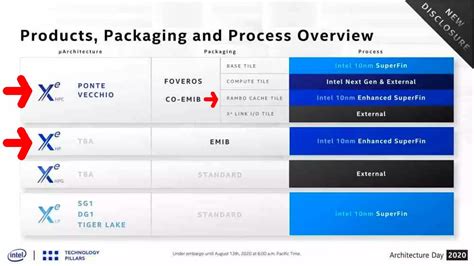 The Power Behind The New Intel Xe Architecture Digital Masta