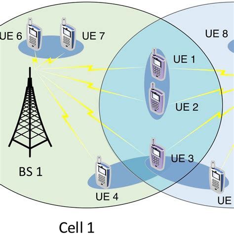 A Two‐cell Noma Scenario With Traffic Offloading Of Cell‐edge Ues Download Scientific Diagram