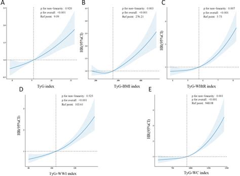 Association Of Triglyceride Glucose Related Indices With Mortality