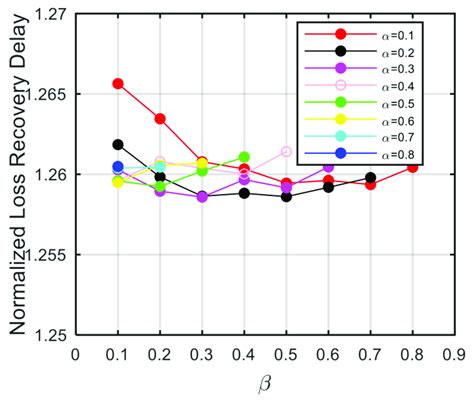 experiments on the setting of weight coefficients values download