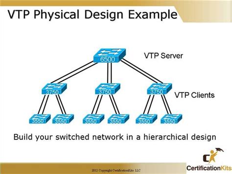 Cisco CCNA VLANs Part II