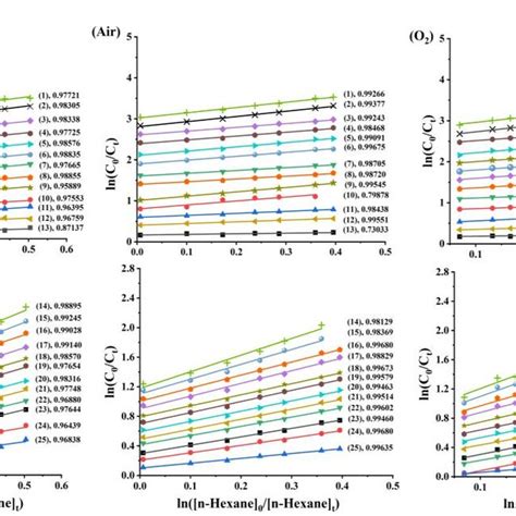 Typical Kinetic Data As Acquired With The Multivariate Relative Rate