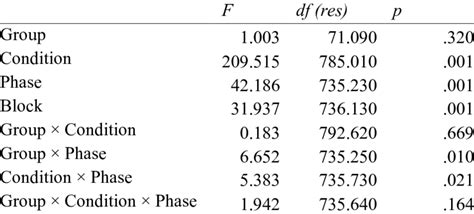 Output Of Lme Model Assessing Monolingual And Bilingual Infants