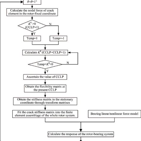 Flow Chart For Vibration Response Calculation Of A Rotor Bearing System Download Scientific