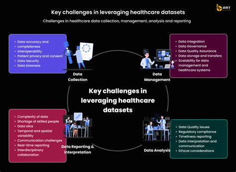 medical and healthcare datasets for ml challenges and solutions bart