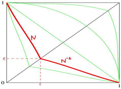 Innovative Methods Of Constructing Strict And Strong Fuzzy Negations
