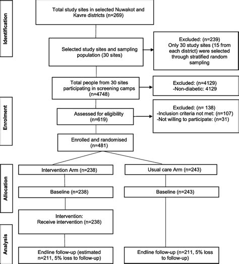 Consort Diagram Of The Community Based T2dm Intervention In Nepal