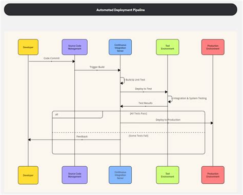 How To Use Visual Diagramming To Unlock Better Sdlc Collaboration Miroblog