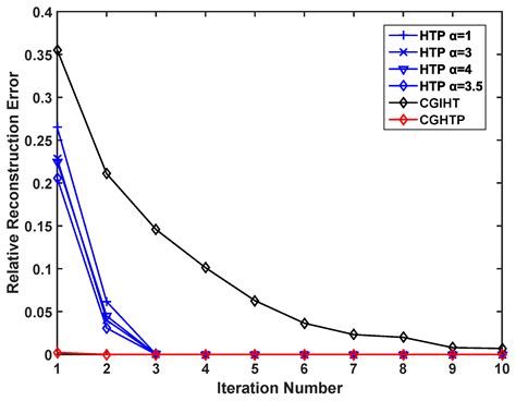 algorithms free full text conjugate gradient hard thresholding