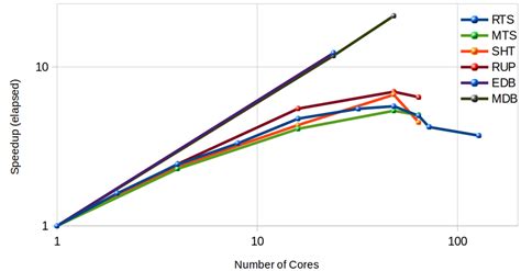 Elapsed Speedup For Implicit Analysis Thermal Solver Download