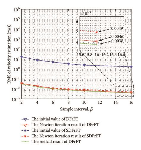 the rmse of velocity estimation download scientific diagram
